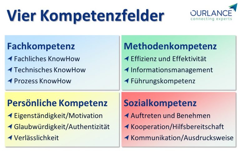 Tipps fürs Interview - OURLANCE connecting experts